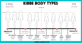 An Introduction to the Kibbe Body Types - Gabrielle Arruda