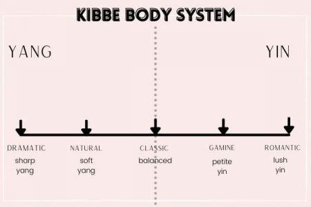 An Introduction to the Kibbe Body Types {Image Identities} | Gabrielle ...