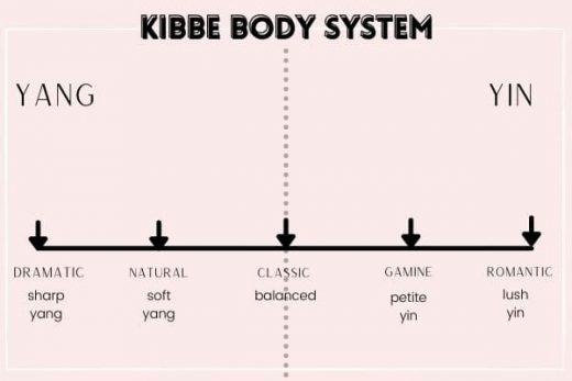 An Introduction to the Kibbe Body Types {Image Identities} | Gabrielle ...