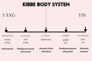 An Introduction to the Kibbe Body Types {Image Identities} | Gabrielle ...