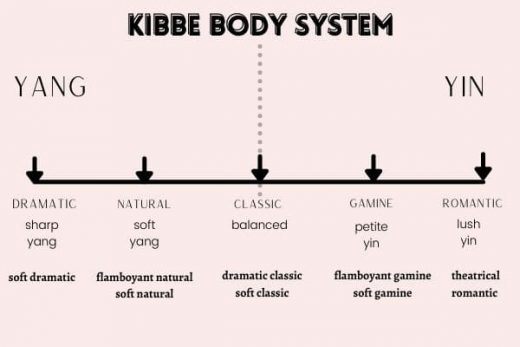 An Introduction to the Kibbe Body Types {Image Identities} | Gabrielle ...